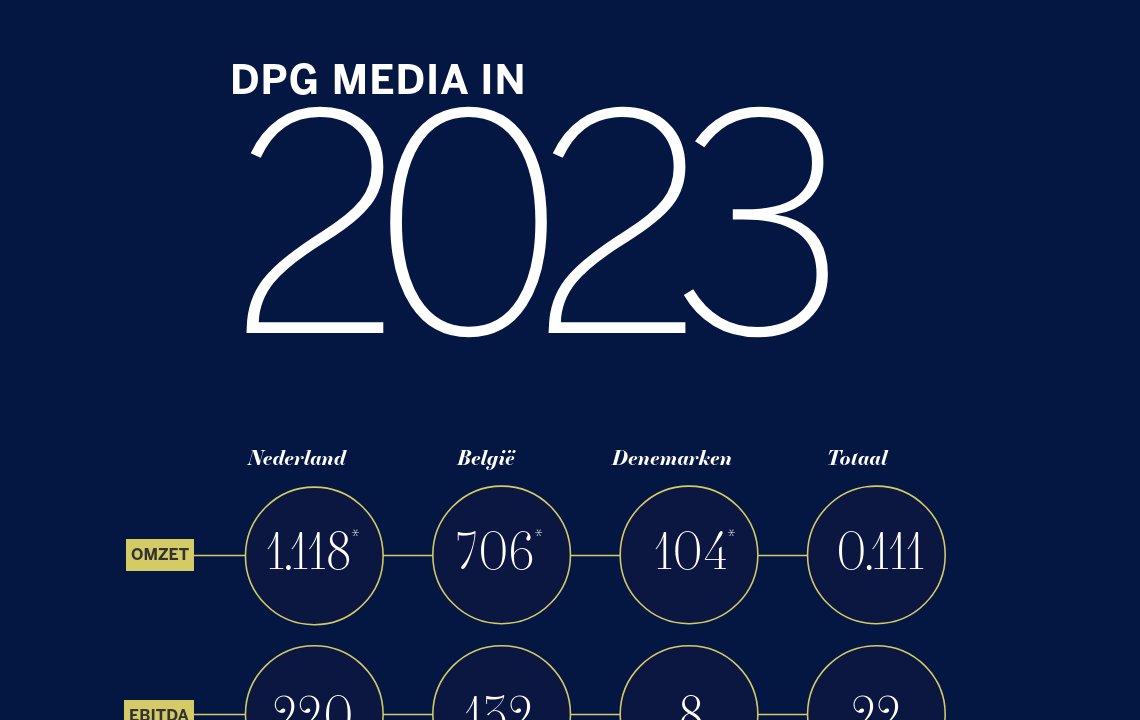DPG Media in 2023 - DPG Media jaarverslag 2023