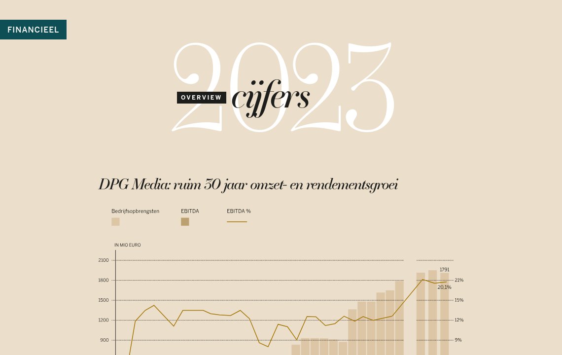 Jaarcijfers 2023 - DPG Media jaarverslag 2023