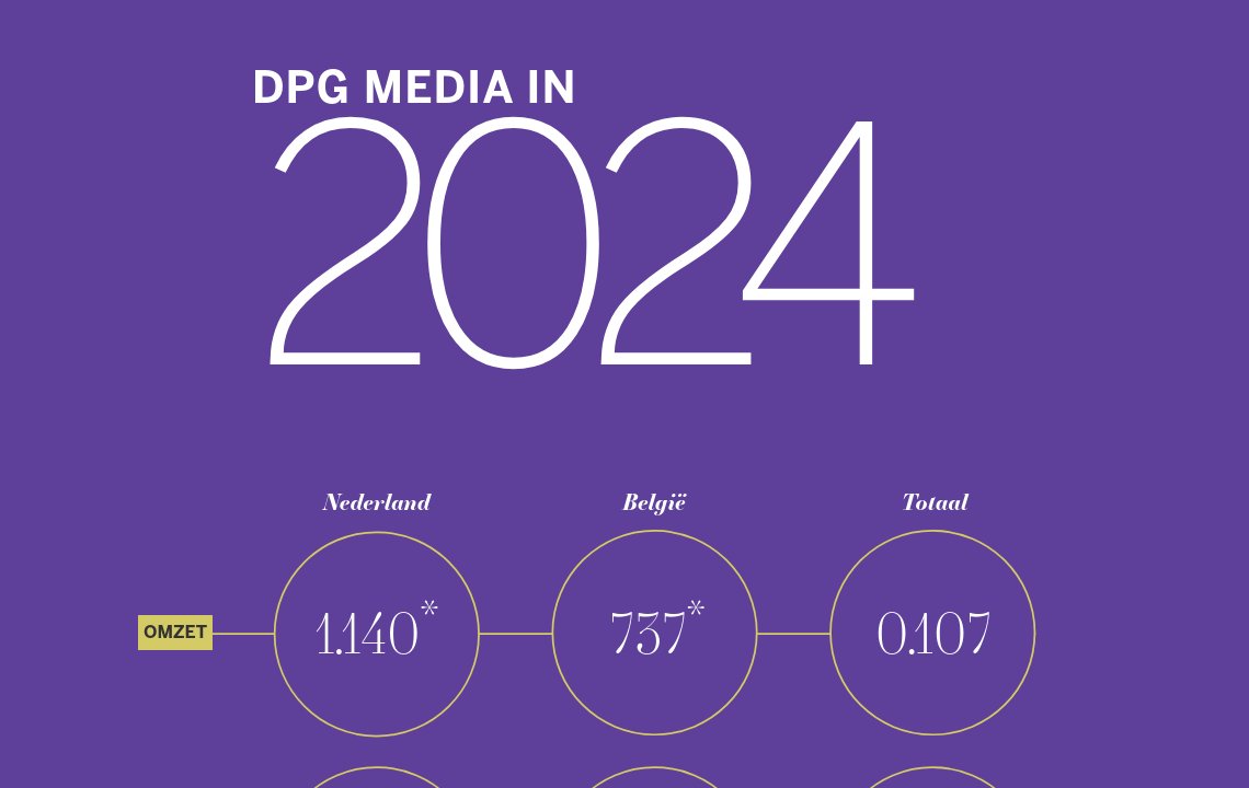 DPG Media in 2024 - DPG Media jaarverslag 2024